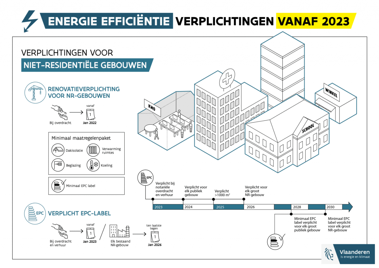 Wat is het EPC Niet residentieel (EPC NR) - Snel offerte - MijnEPB